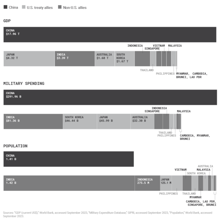 Moving to an offshore balancing strategy for East Asia - Defense Priorities