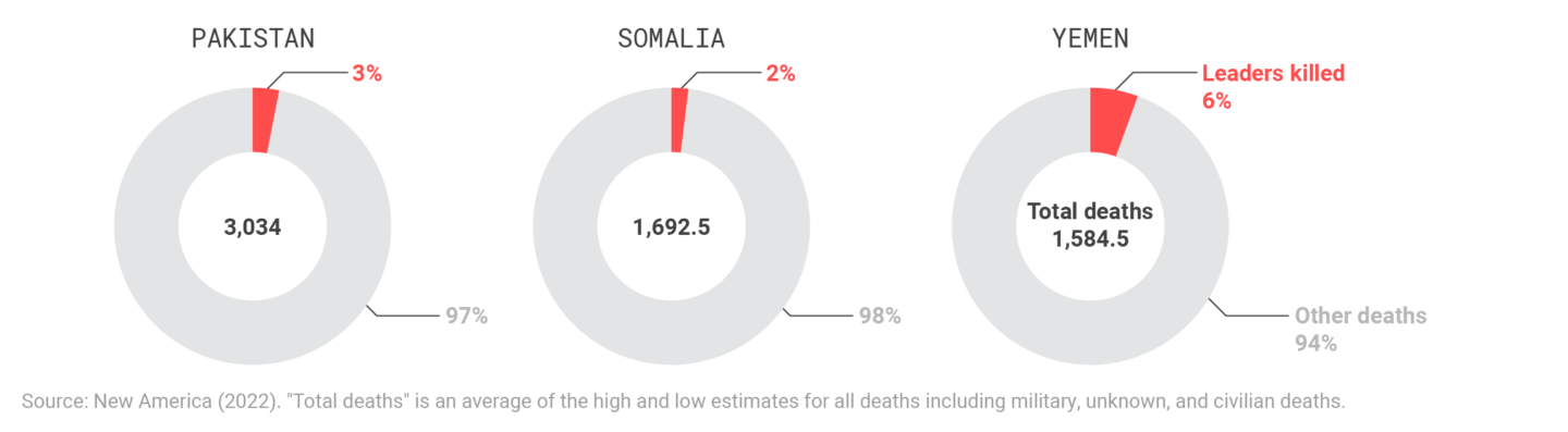 Reevaluating U.S. targeted killing policy - Defense Priorities