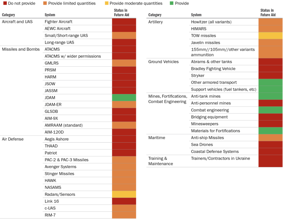 A decision framework for Ukraine military aid - Defense Priorities