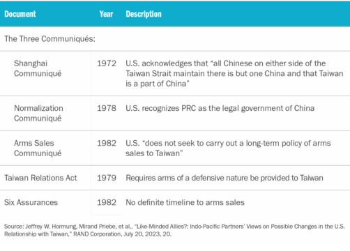 Target Taiwan: One China and cross-strait stability - Defense Priorities