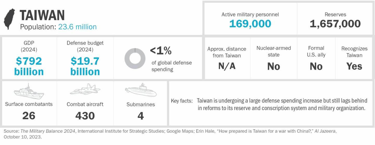 Target Taiwan: Limits of allied support - Defense Priorities